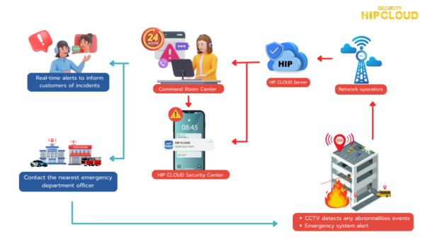 Command Room Security Center ระบบรักษาความปลอดภัย 24 ชั่วโมง